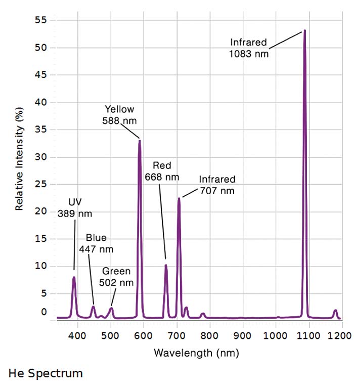 Helium Spectral Lines