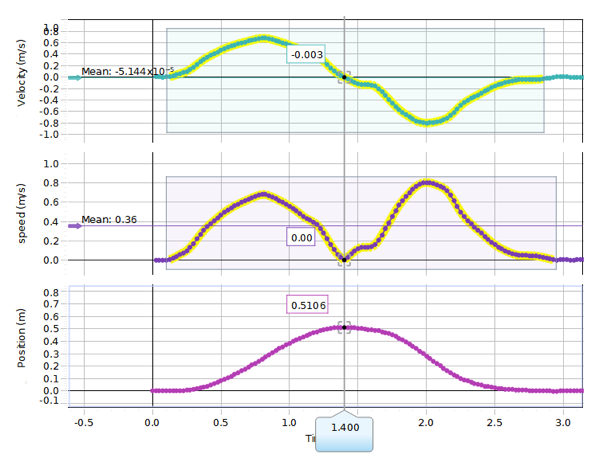 Average and Instantaneous Velocity and Speed | AYVA Educational Solutions
