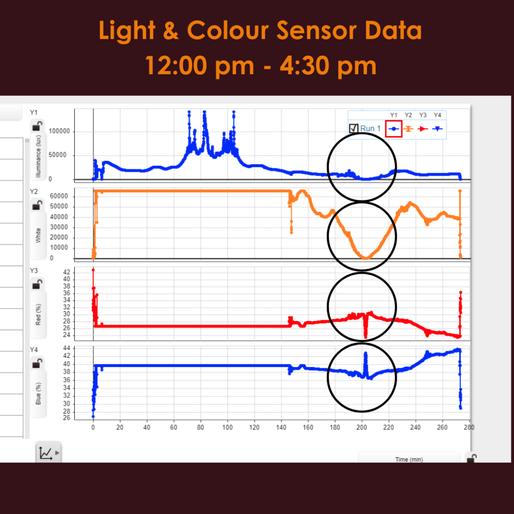 Monitoring the Solar Eclipse Using PASCO Sensors | AYVA Educational ...